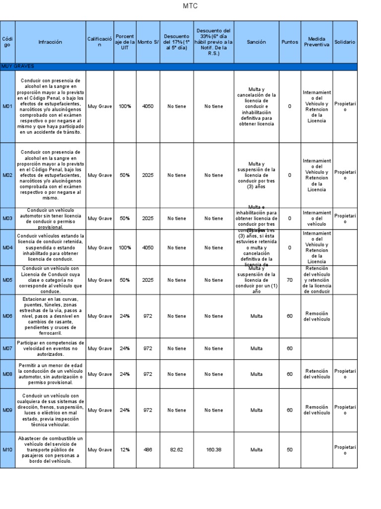 Tabla de Infracciones | PDF | Licencia de conducir | Peatonal