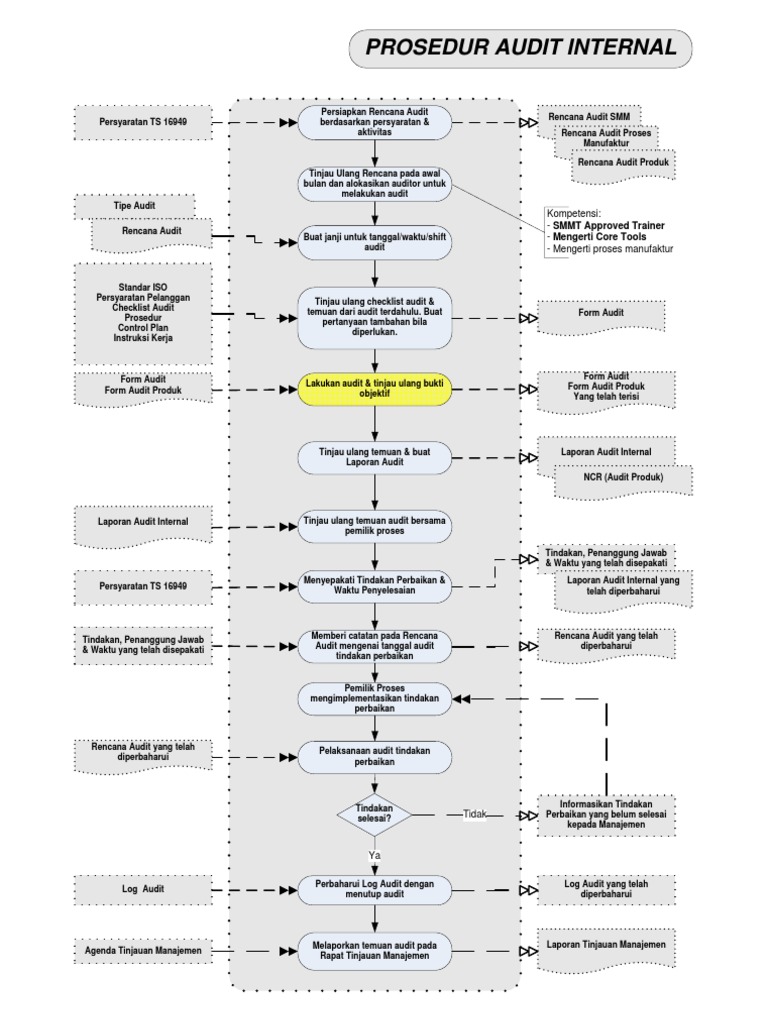 Prosedur Audit Internal | PDF