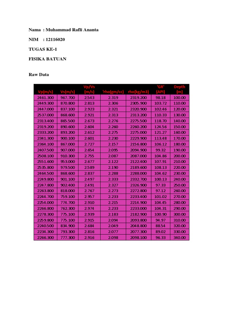 Nama: Muhammad Rafli Ananta NIM: 12116020 Tugas Ke-1 Fisika Batuan ...