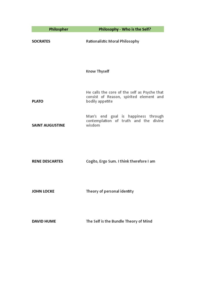 Summary - Philosophy | PDF | Philosophy Of Self | Id