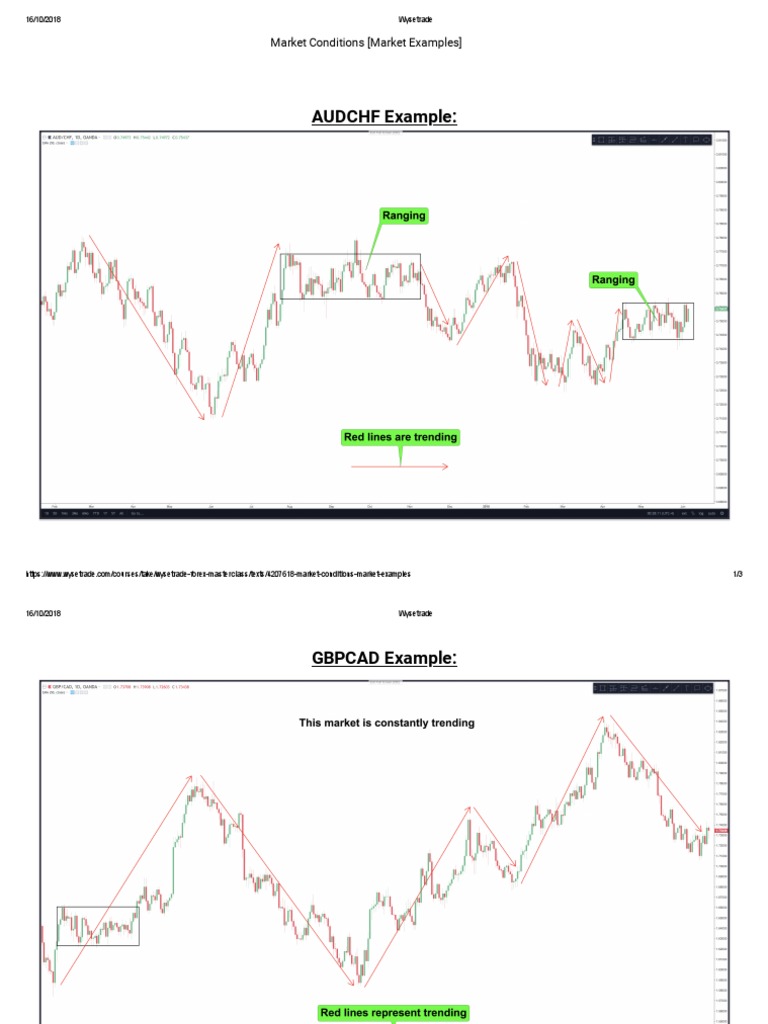 Market Conditions (Market Examples) | PDF