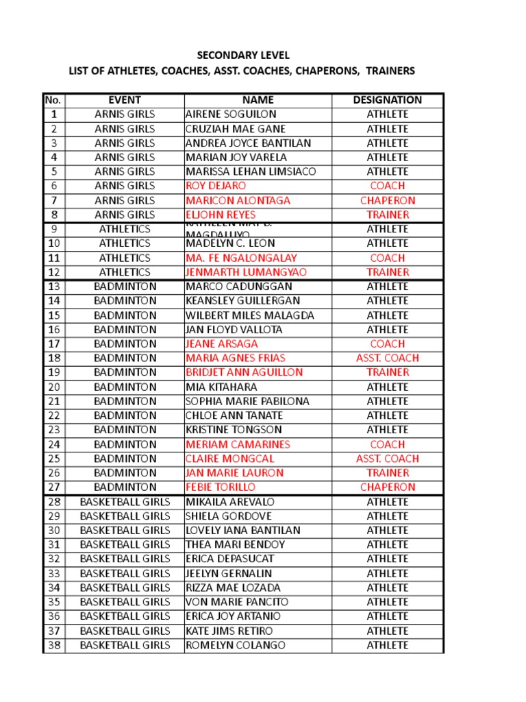 Provincial Meet List 2019 | PDF | Sports | Games Of Physical Skill