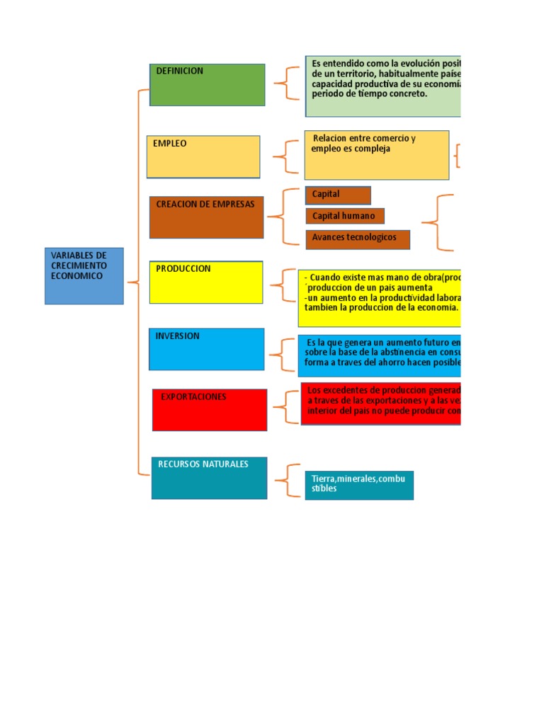 Cuadro Sinoptico de Macroeconomia | PDF | Crecimiento económico | Capital (economía)