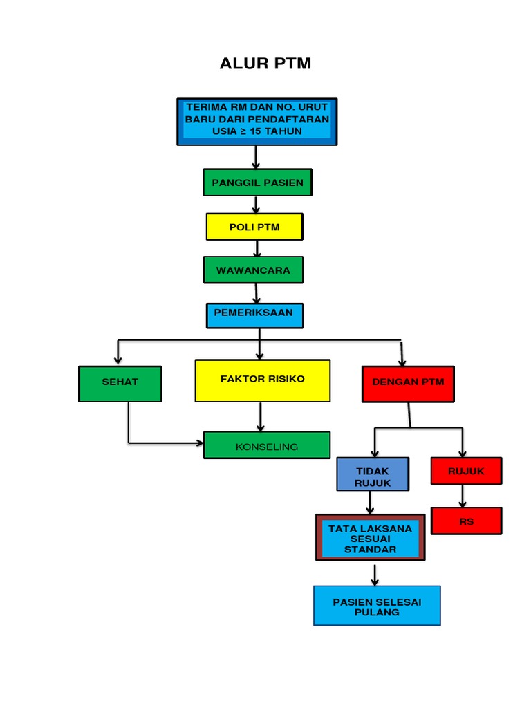 ALUR PTM 3-Dikonversi | PDF