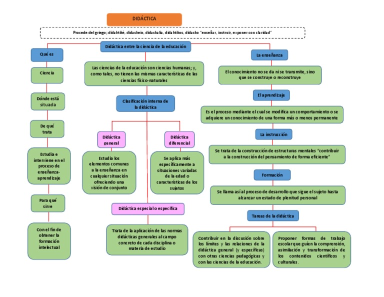 Mapa Conceptual Didáctica Educación Superior | PDF | Aprendizaje | Epistemología