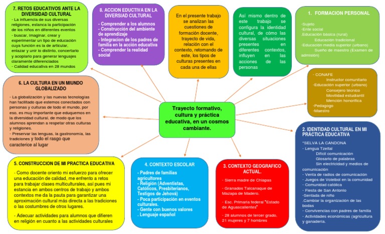 organizador grafico.pdf | Diversidad cultural | Educación primaria organizador grafico.pdf | Diversidad cultural | Educación primaria