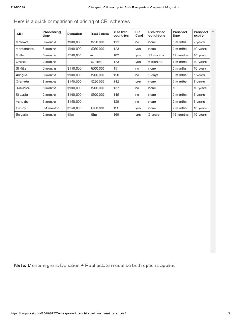 Cheapest Citizenship For Sale Passports | PDF