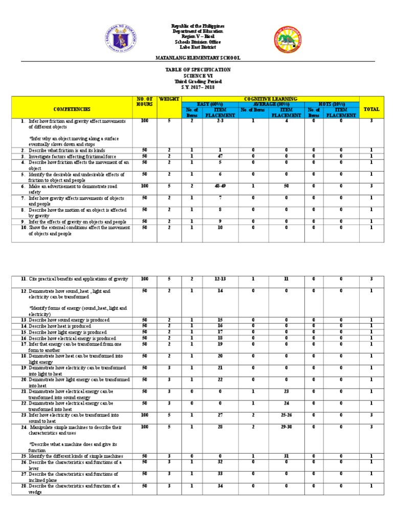 Table of Specification for Science VI Third Grading Period at Matanlang ...