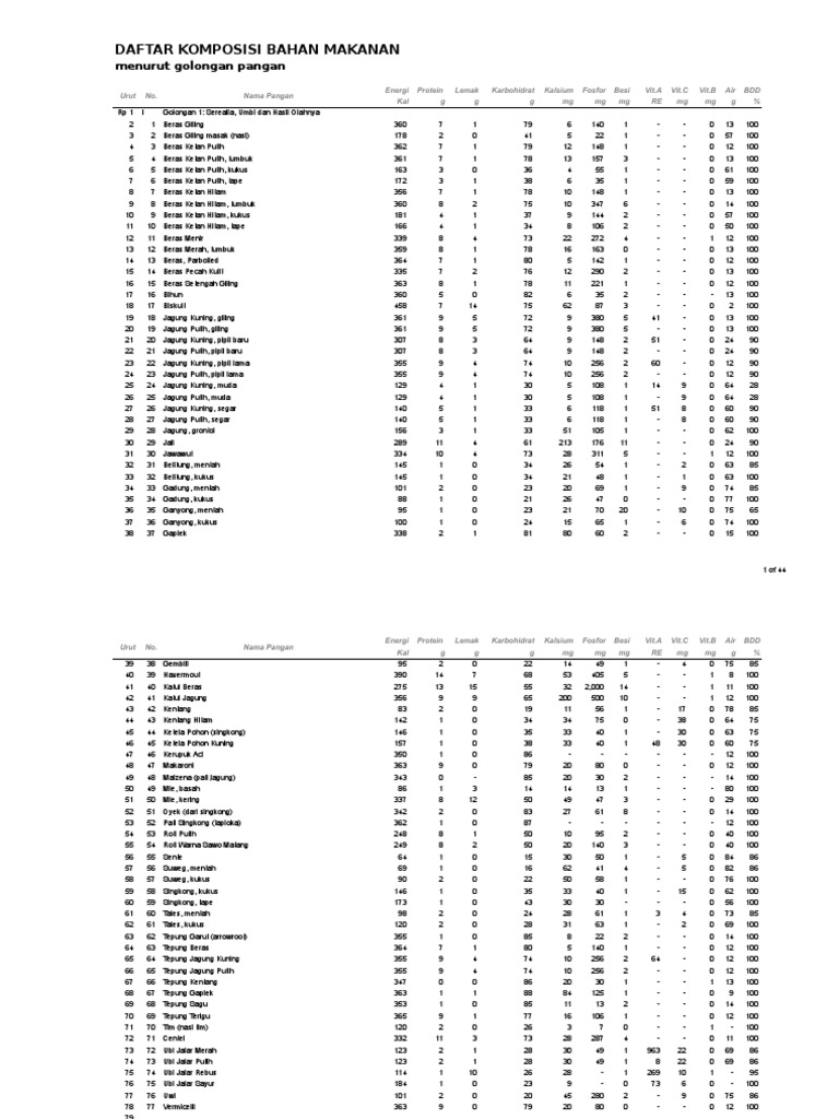 Daftar Komposisi Bahan Makanan DKBM | PDF