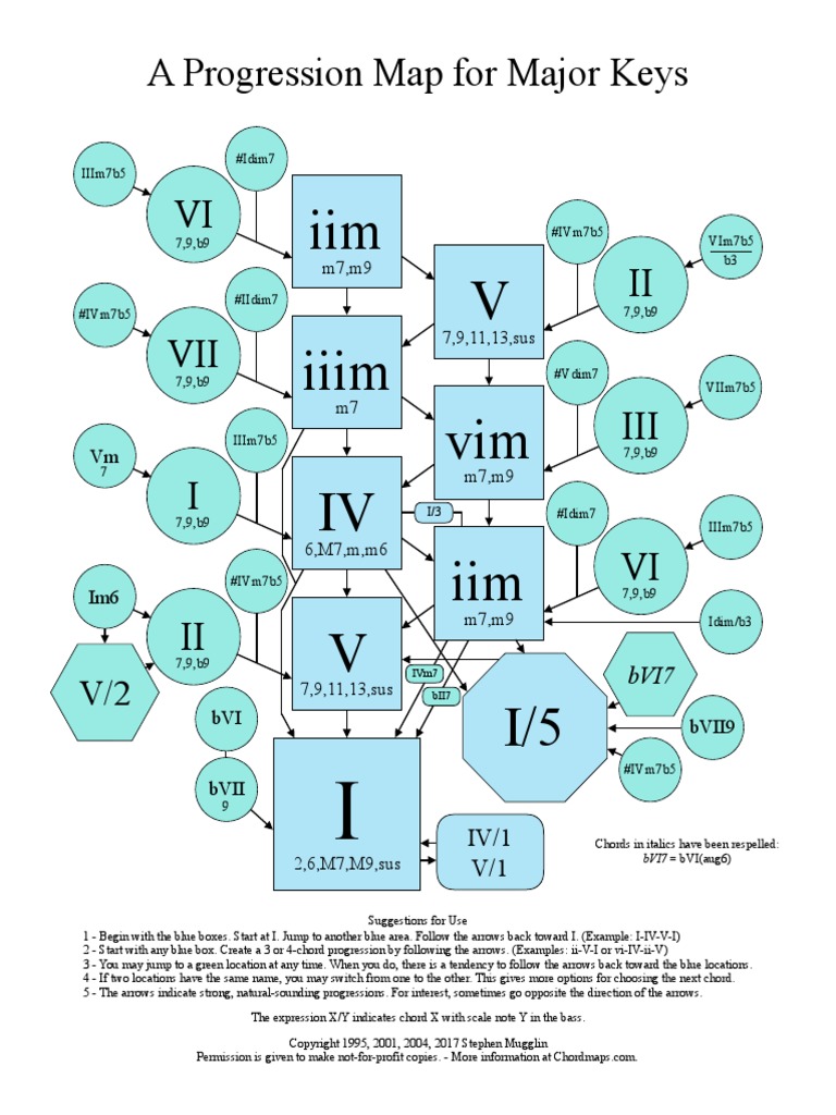 Chord Progressions - Big Map PDF | PDF | Harmony | Musical Techniques