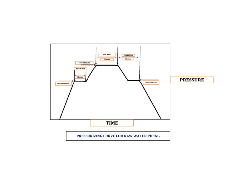 Pressurizing Curve For Raw Water Piping | PDF