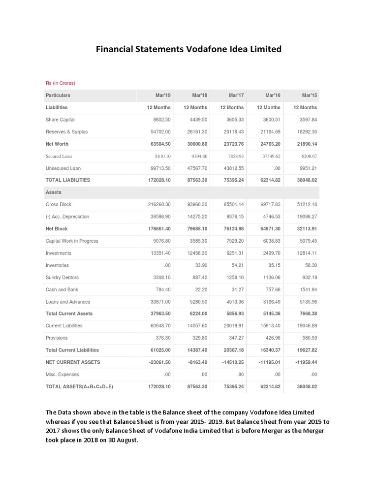 Financial Statements Vodafone Idea Limited | PDF | Balance Sheet ...