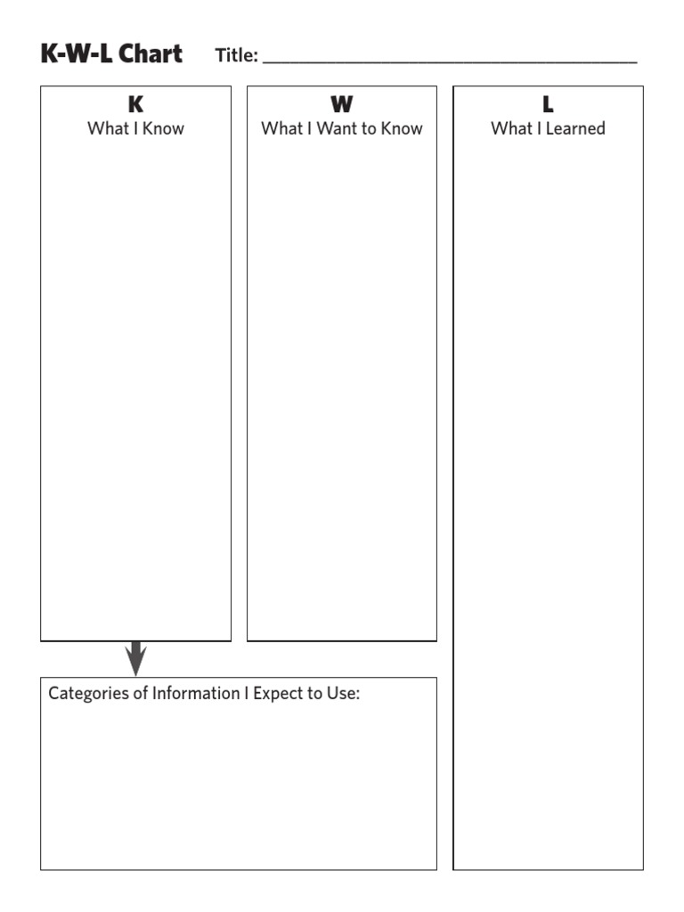 A K-W-L Chart for Organizing Learning about a Topic | PDF