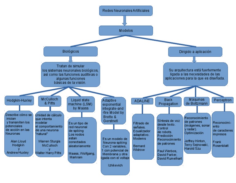 Mapa conceptual de modelos de redes neuronales | Red neuronal ...