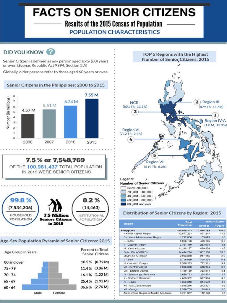 2015 Fact Sheets On Senior Citizen - Pop | PDF
