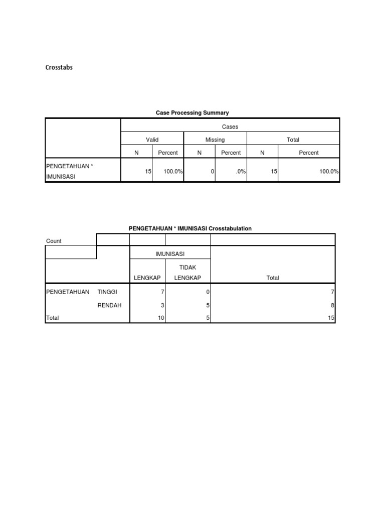 Crosstabs: Cases Valid Missing Total N Percent N Percent N Percent Pengetahuan Imunisasi 15 100. ...