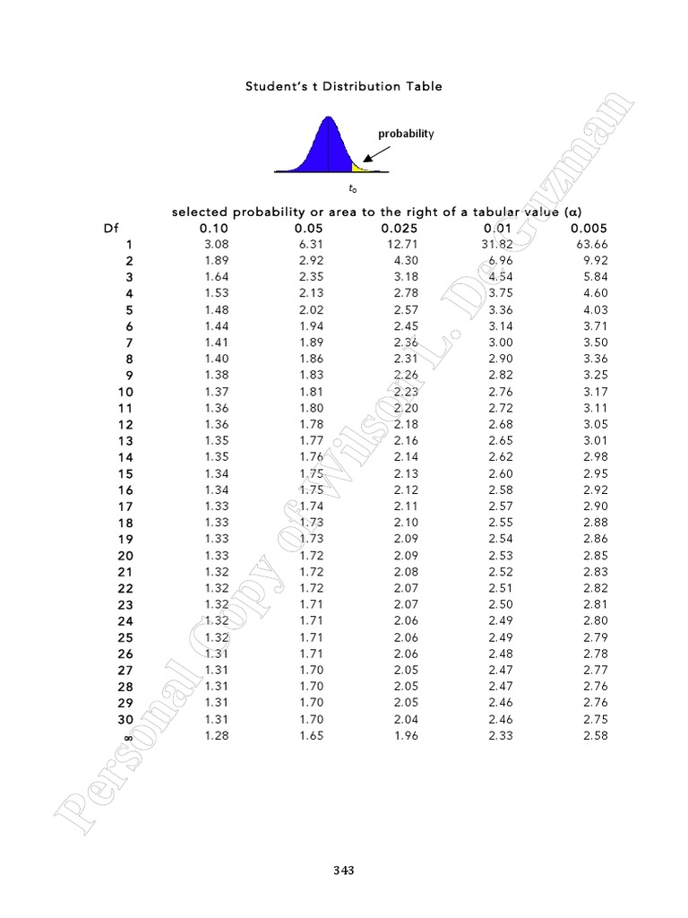 Student's t Distribution Table | PDF | Normal Distribution | Teaching ...