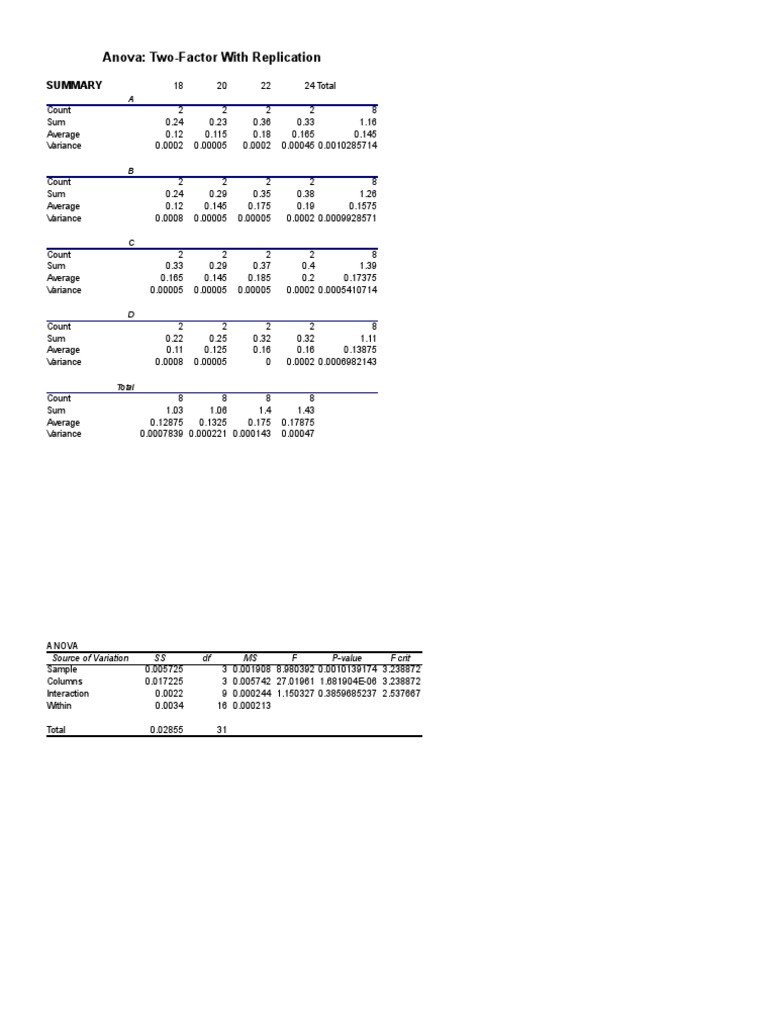 Anova Two-Factor Analysis of Variance | PDF | Analysis Of Variance | Tests