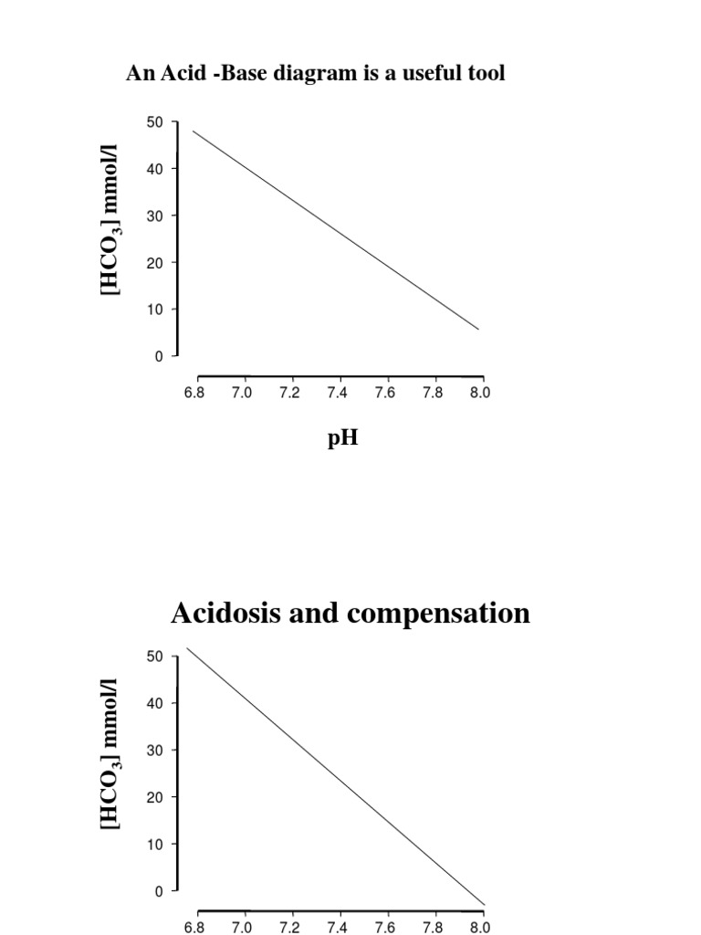 Acid Base Balance 2 Handout | PDF