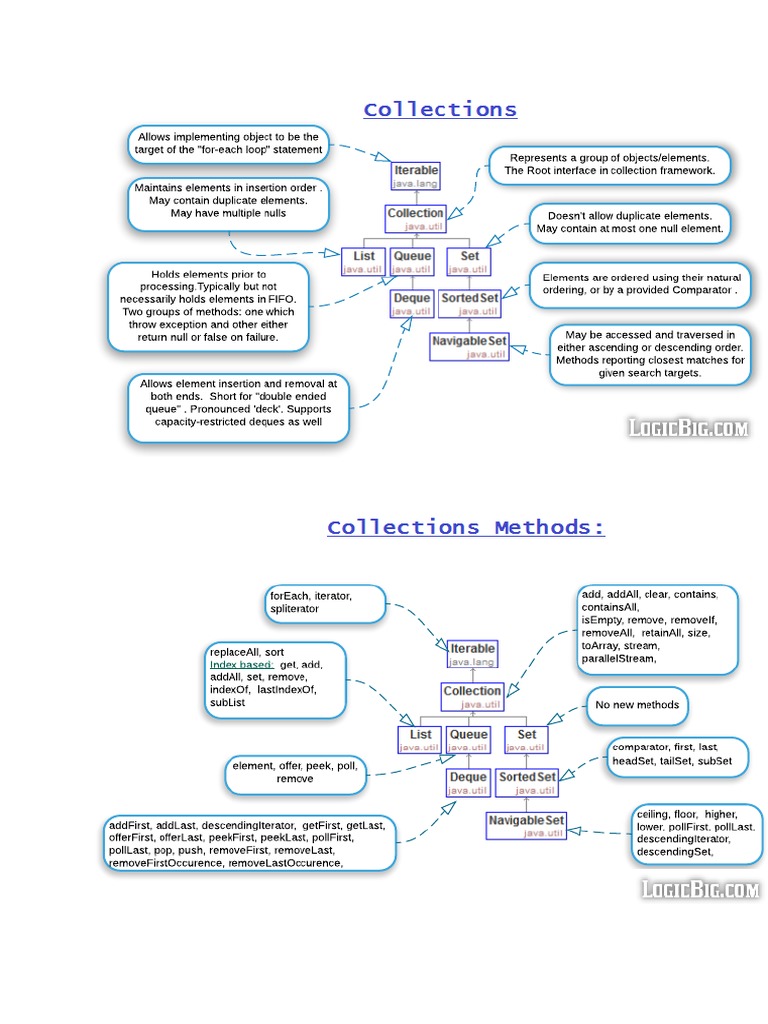 Collection Cheatsheet | PDF | Array Data Structure | Computer Programming