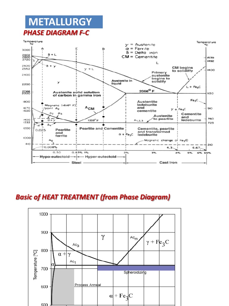 Metallurgy: Phase Diagram F-C | PDF | Hardness | Deformation (Engineering)