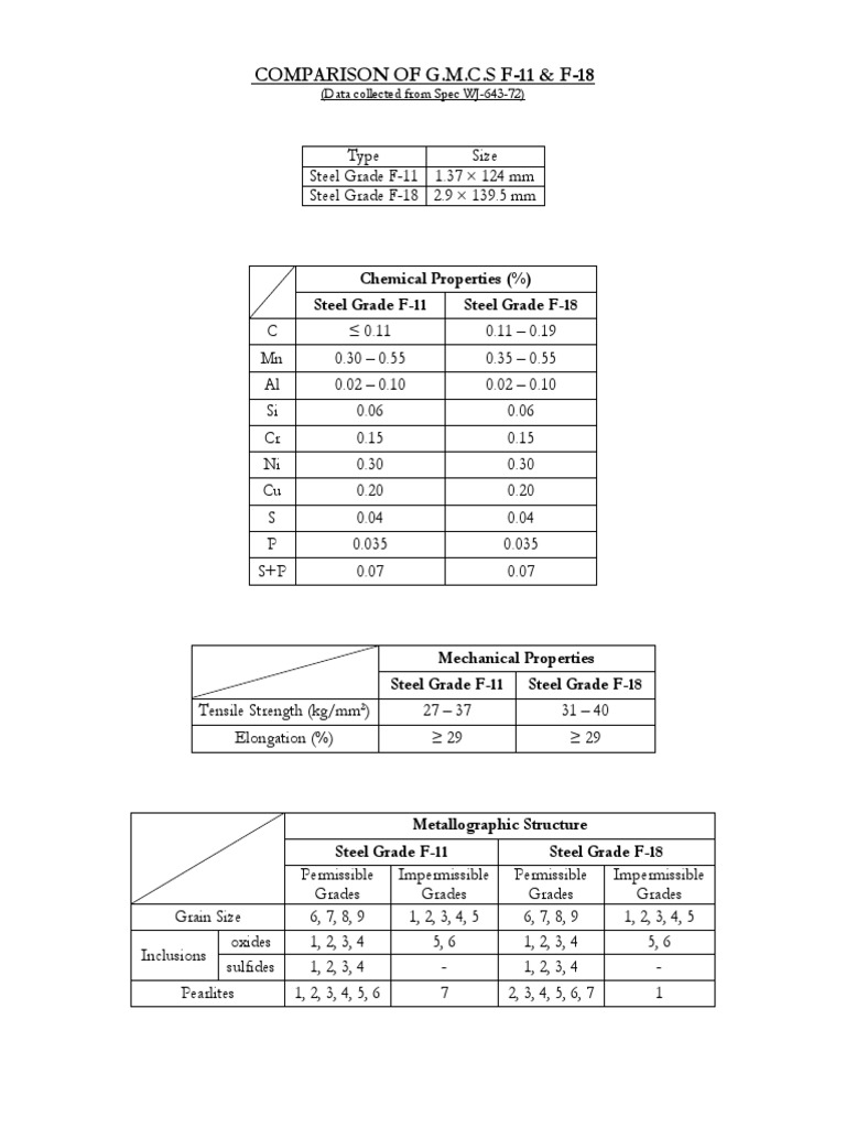 Comparison of G.M.C.S F-11 & F-18: Chemical Properties (%) Steel Grade ...