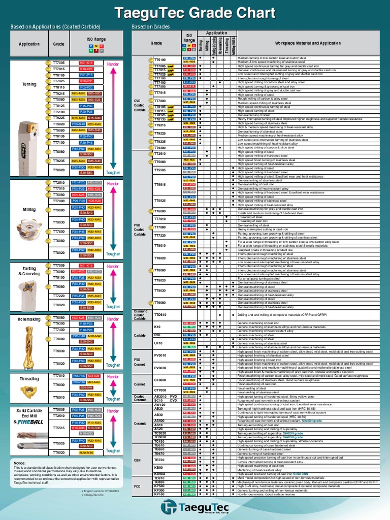 Based On Grades Based On Applications (Coated Carbide) : Harder | PDF ...