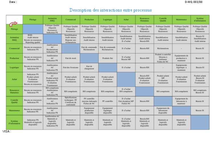 Interaction entre les processus | Audit interne | Audit
