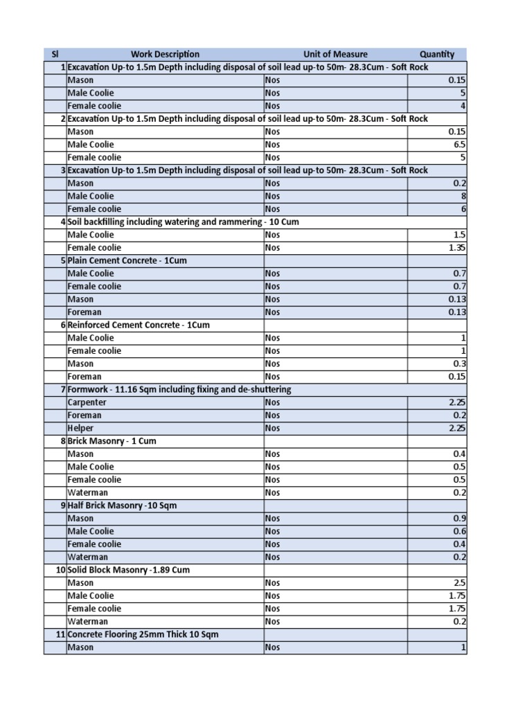 Manpower Requirement List | PDF | Masonry | Building Materials