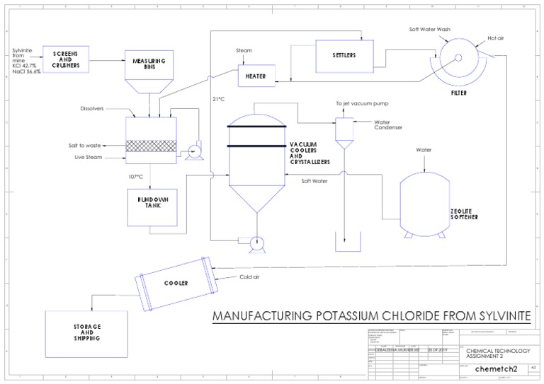 Manufacturing Potassium Chloride From Sylvinite: Screens AND Crushers ...