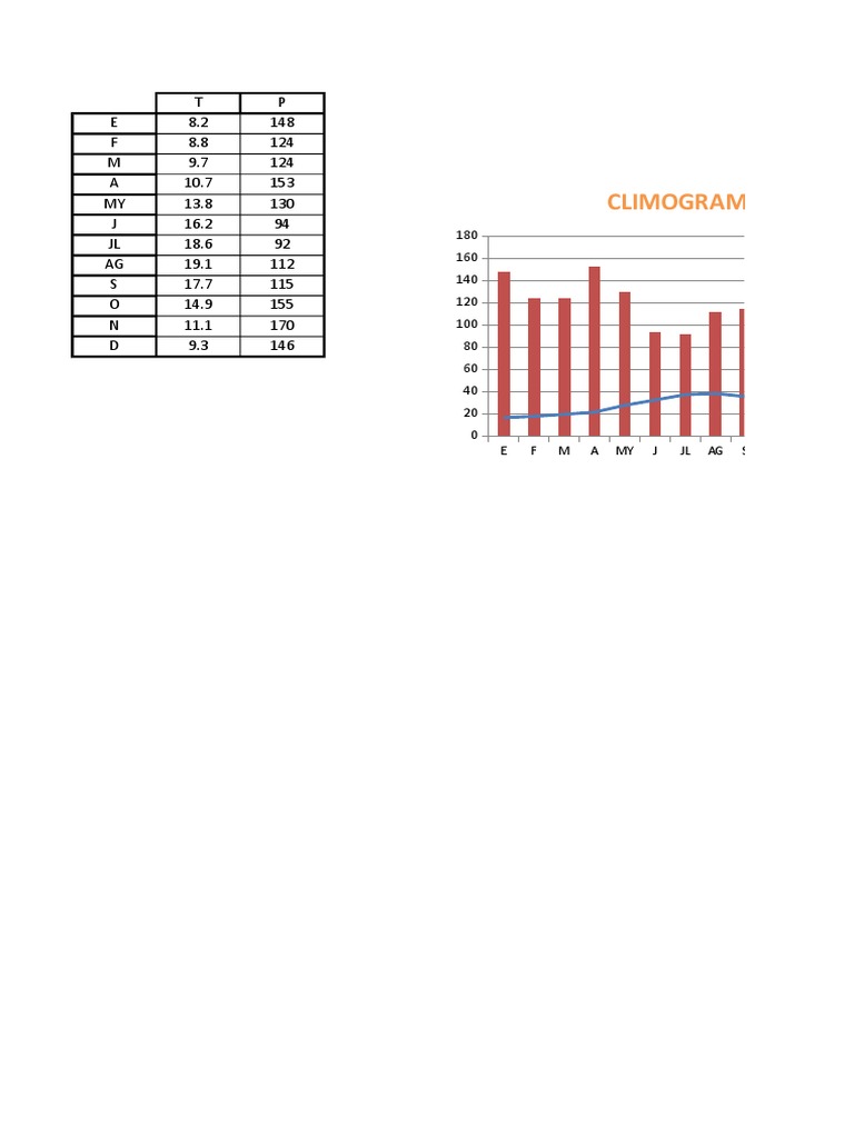 Climograma 1 | PDF