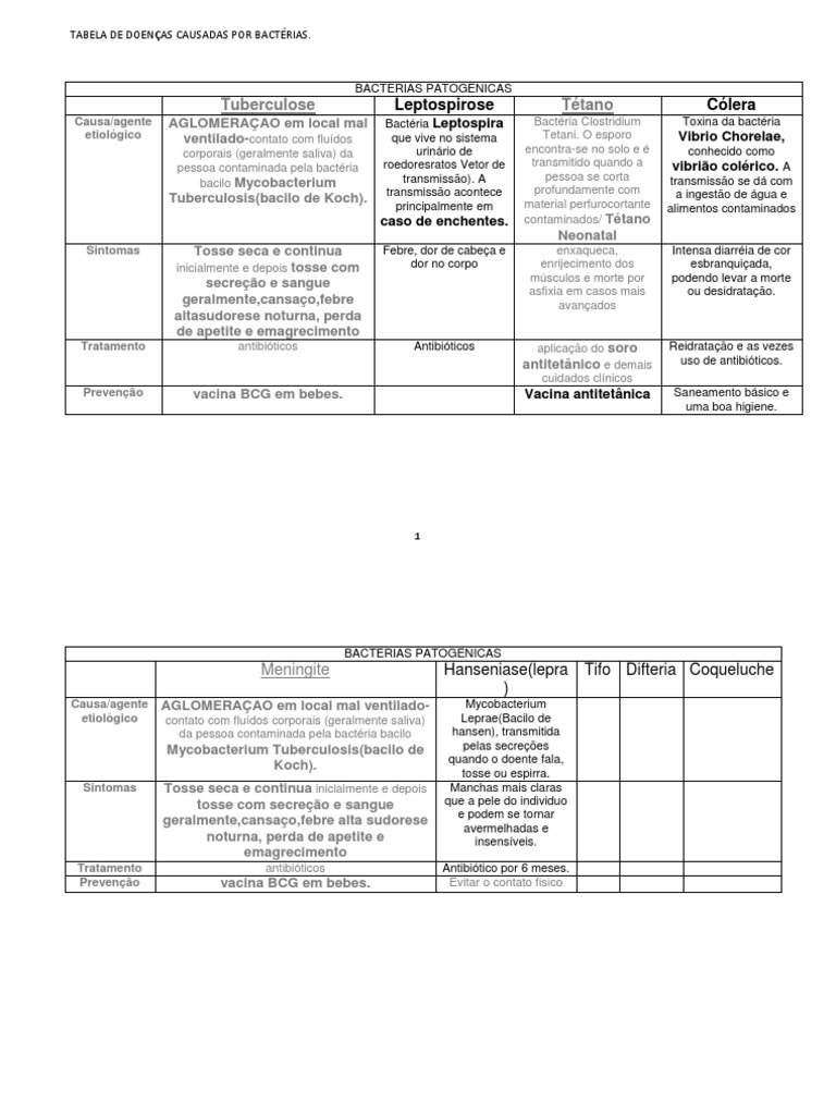 Tabela de Doenças Causadas Por Bacterias | PDF | Lepra | Saúde pública