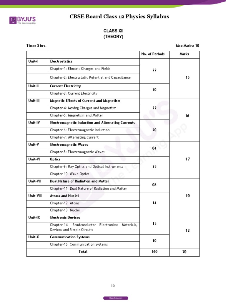 CBSE Class 12 Physics Syllabus Overview | PDF | Magnetic Field | Optics