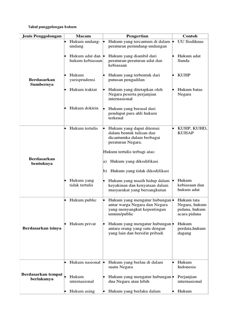 Tabel Penggolongan Hukum | PDF