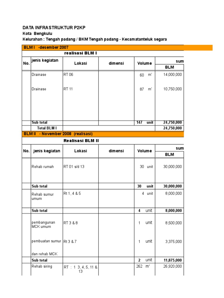 1.c.ceklis Kelengkapan Data Lapangan | PDF