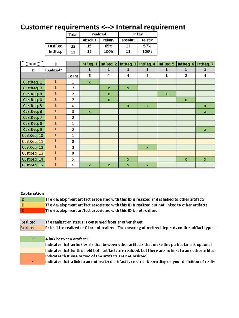 Customer Requirements Internal Requirement: Explanation | PDF ...