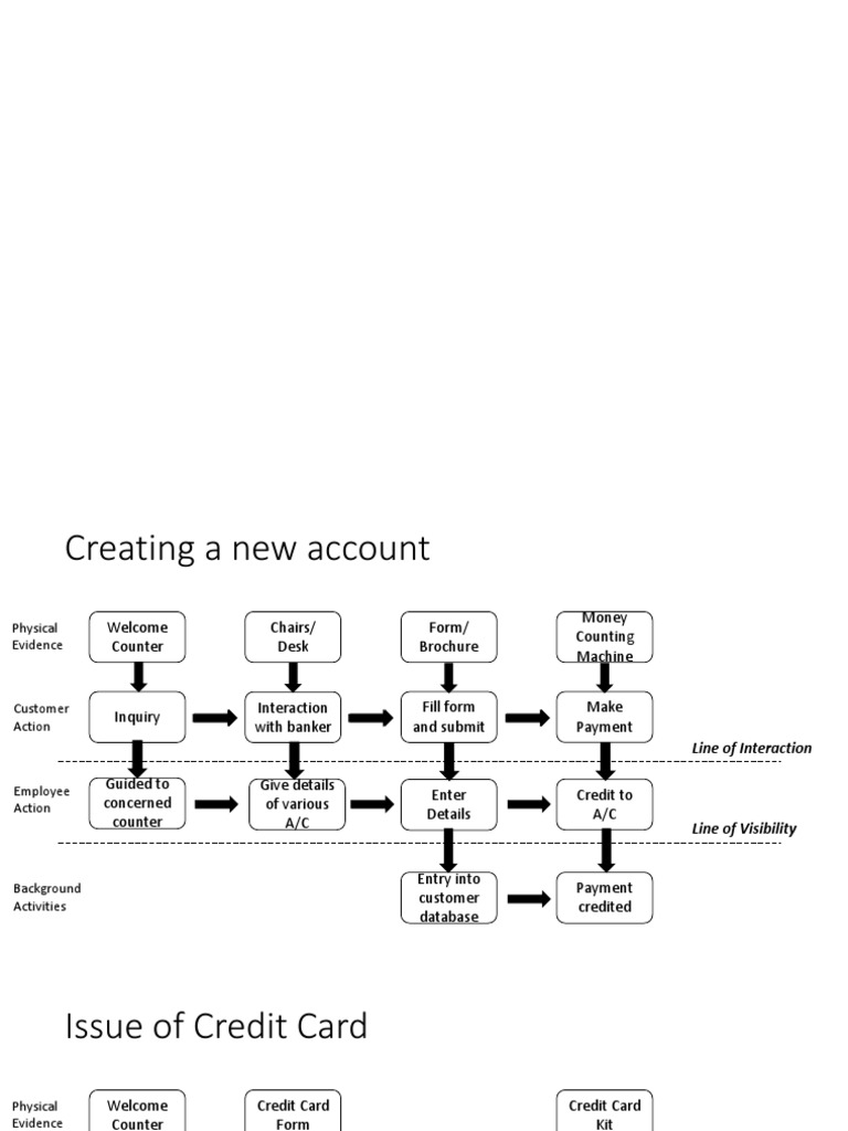 Service Blueprint | PDF | Online Banking | Banks & Banking
