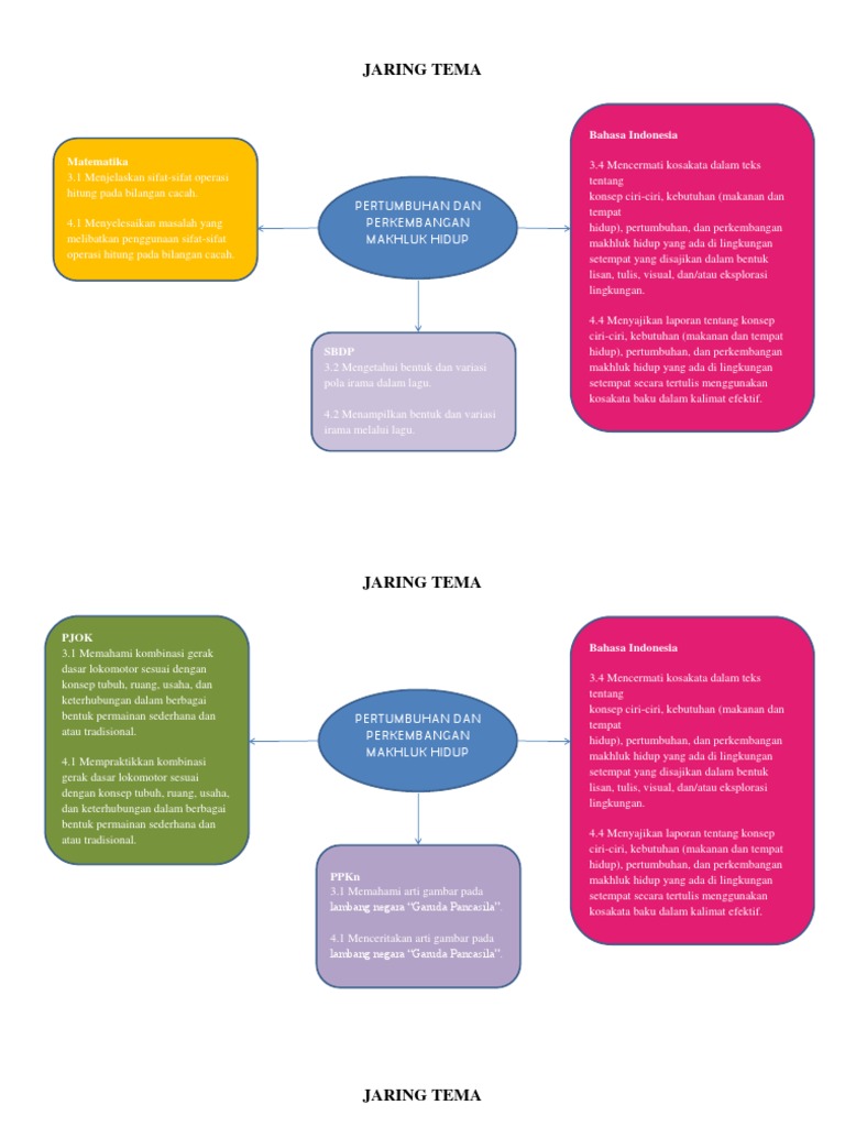 Jaring Tema Kelas 3 | PDF