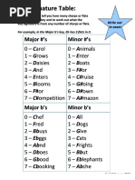 Treble Clef Cheat Sheet | PDF | Notation | Infographics