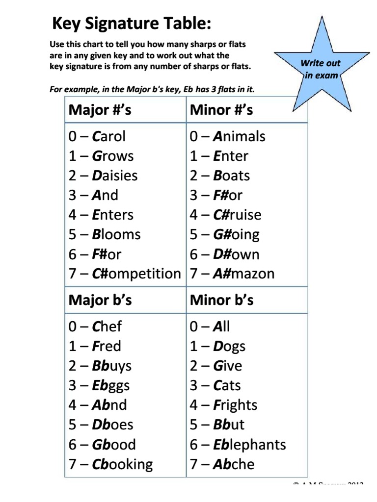 Key Signature Table: Key Signature Table:: !rite O"t !rite O"t in Exam ...