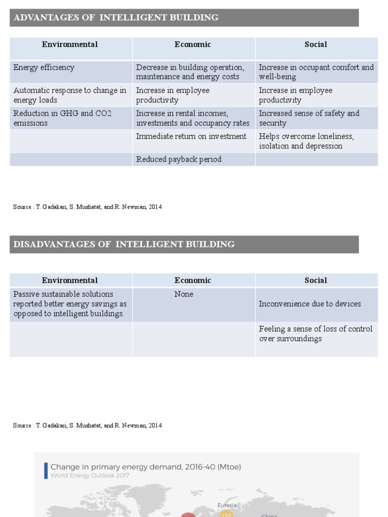 Intelligent Building Advantages and Disadvantages | PDF | Building ...