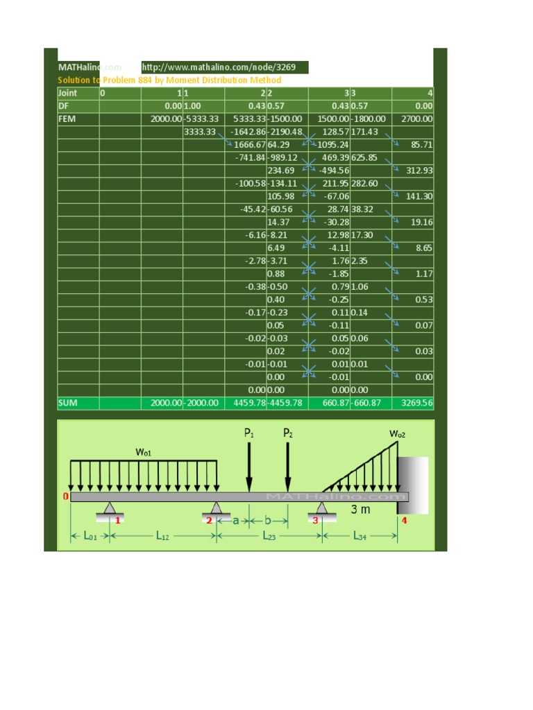 Problem 884 Moment Distribution Method Pdf Structural Analysis Numerical Analysis