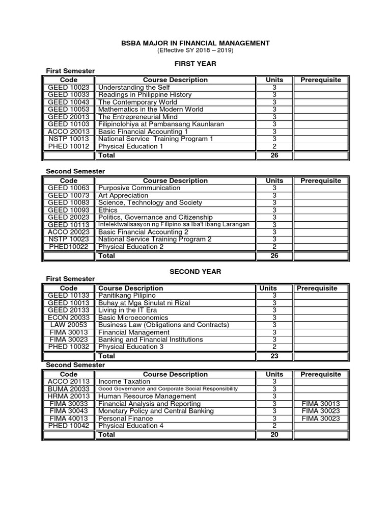 BSBA FM Subjects | PDF | Business | Money