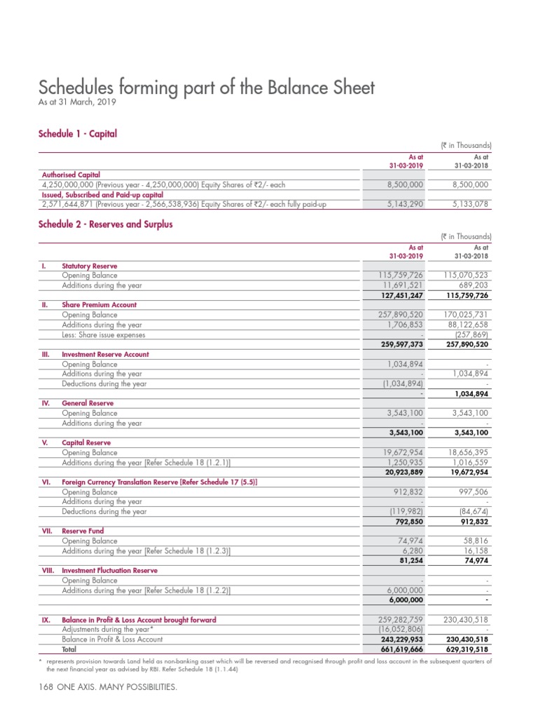 Schedules Forming Part of The Balance Sheet: Schedule 1 - Capital | PDF ...