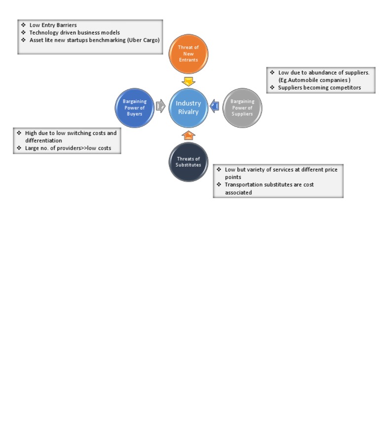 Industry Rivalry: Threat of New Entrants | PDF