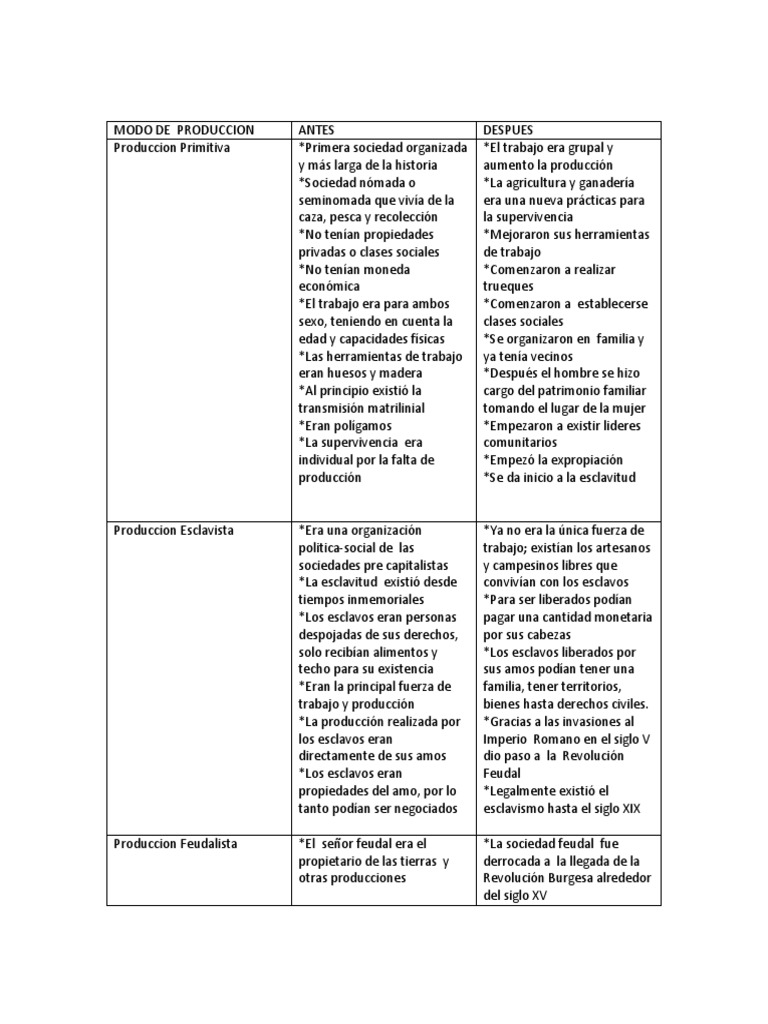 Cuadro Comparativo de Modo de Produccion | PDF | Feudalismo | Capitalismo