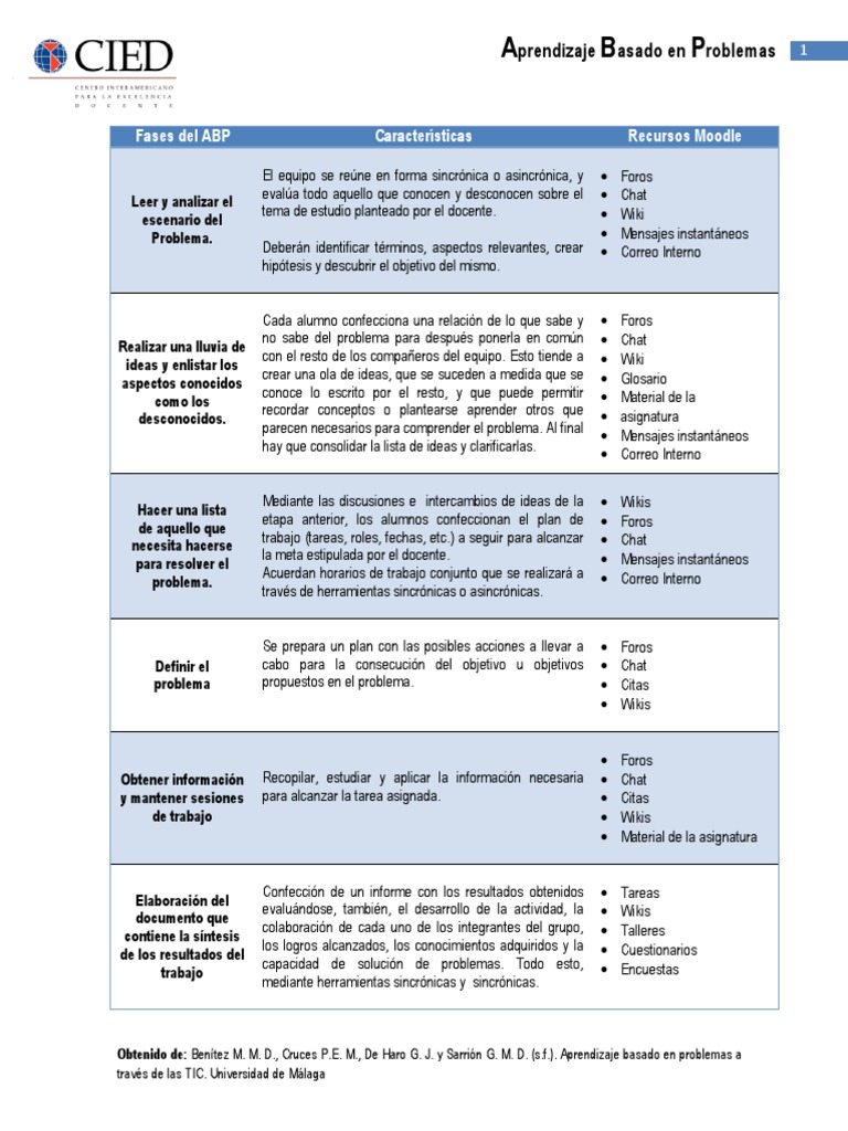 Fases Del ABP Y Moodle | PDF | Wiki | Chat en linea