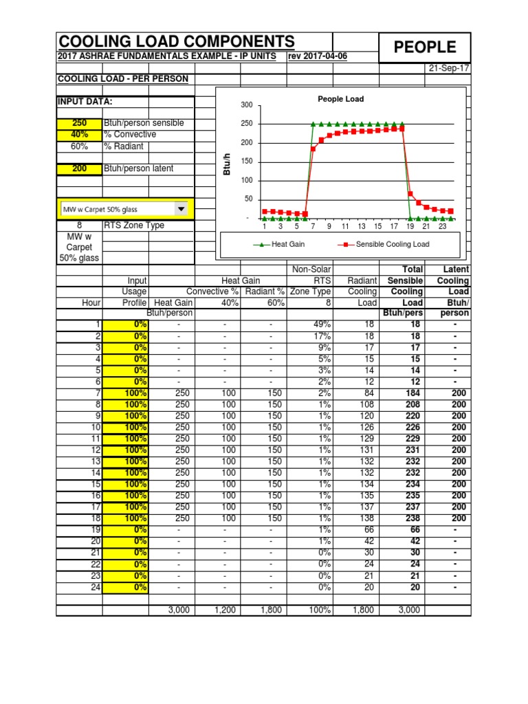 Cooling Load Components People | PDF | Thermodynamics | Applied And ...