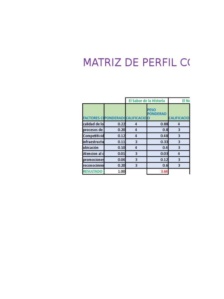 Matriz de Perfil Competitivo (MPC) El Sabor de La Historia | PDF