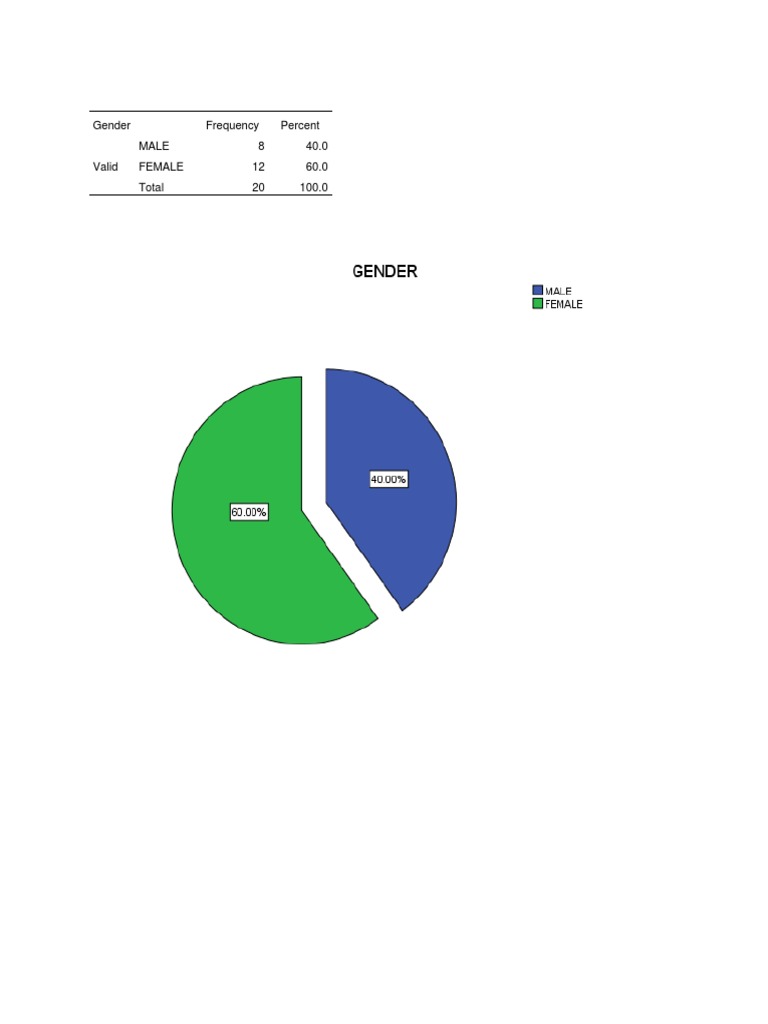 Gender Frequency Percent Male 8 40.0 Female 12 60.0 Total 20 100.0 | PDF